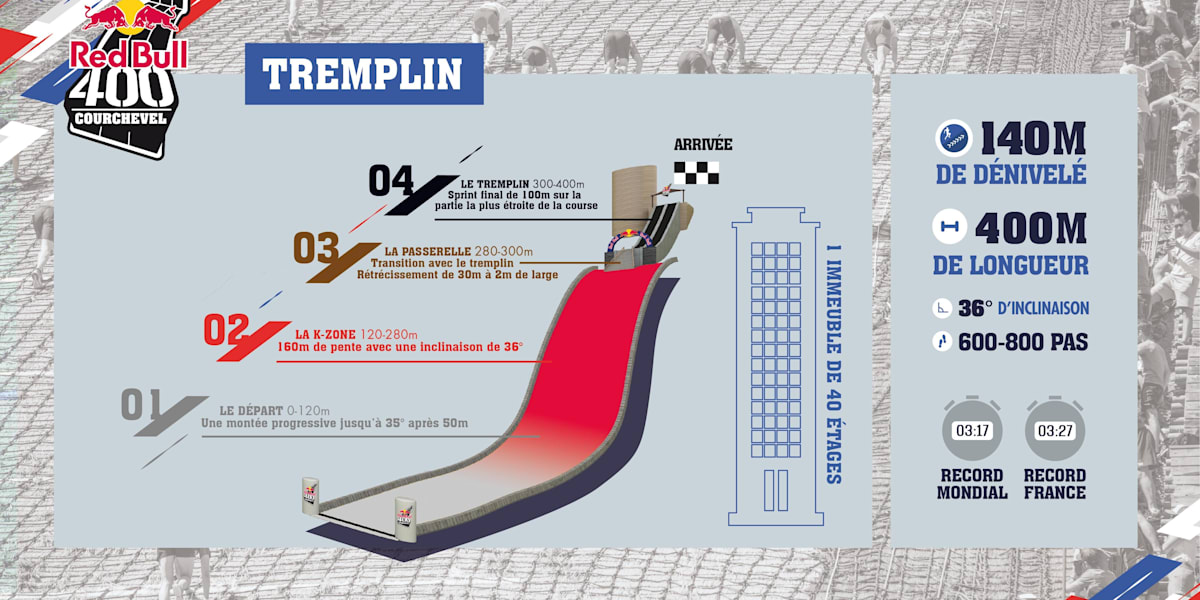 Red Bull 400 Courchevel 2018 : Infographie de la course