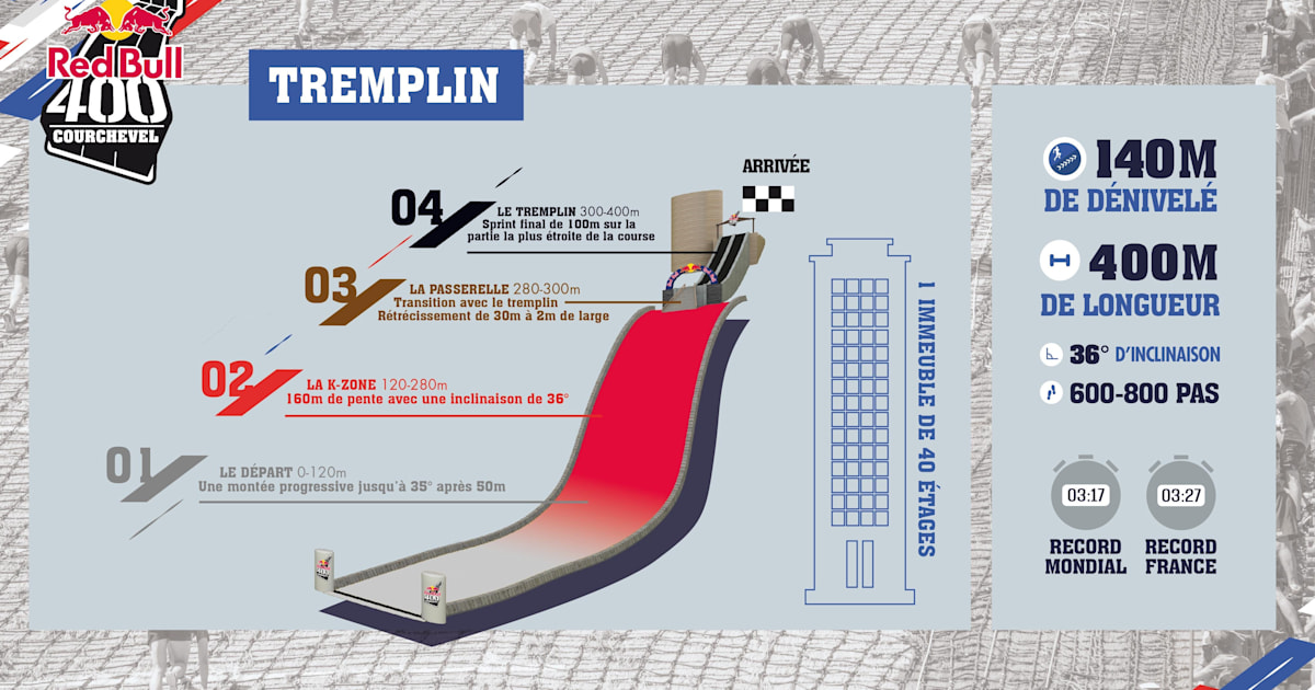 Red Bull 400 Courchevel 2018 : Infographie de la course
