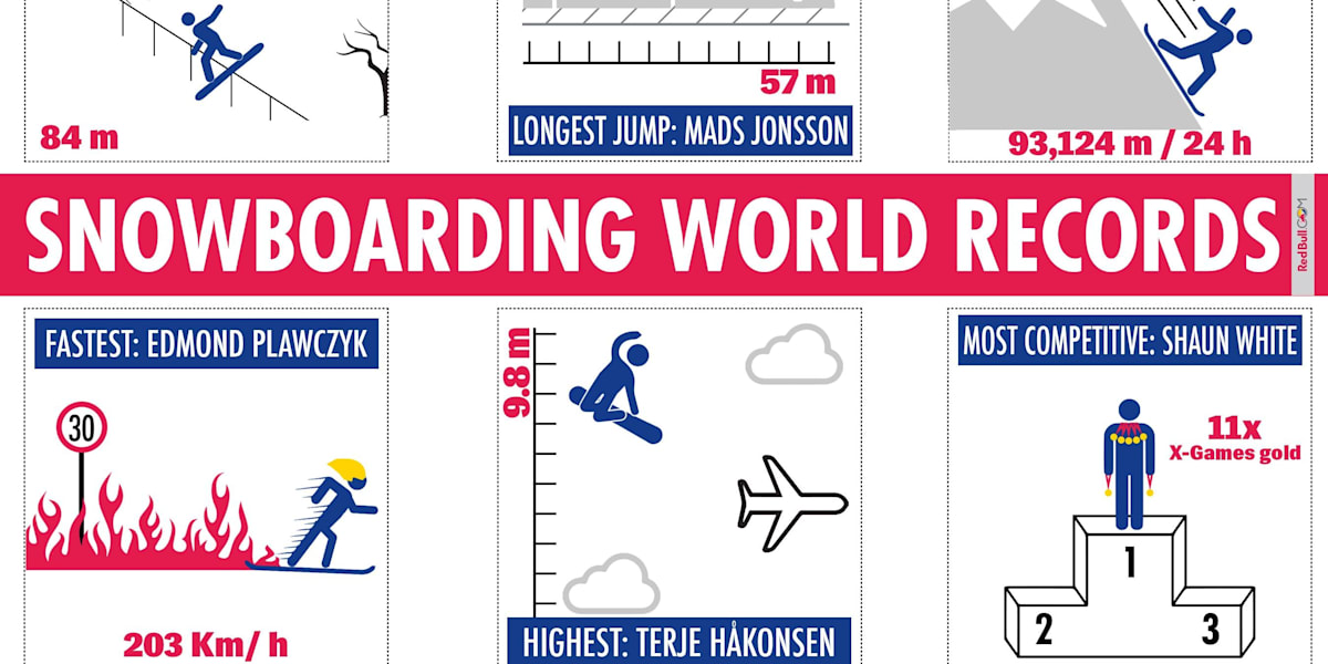 Overview of world records in snowboarding
