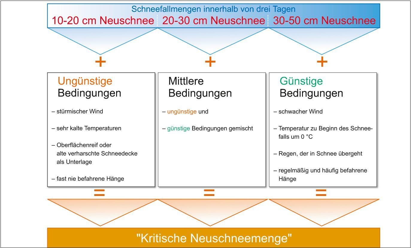 Wie entstehen Lawinen? Hier wird’s erklärt!