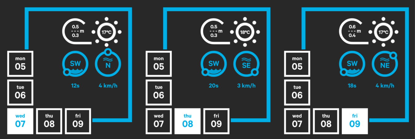 Entenda como funciona Trestles e veja a previsão